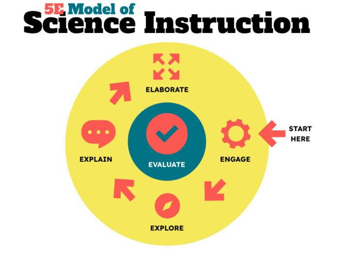 Mastering the 5E Science Model with Book Creator - Book Creator app