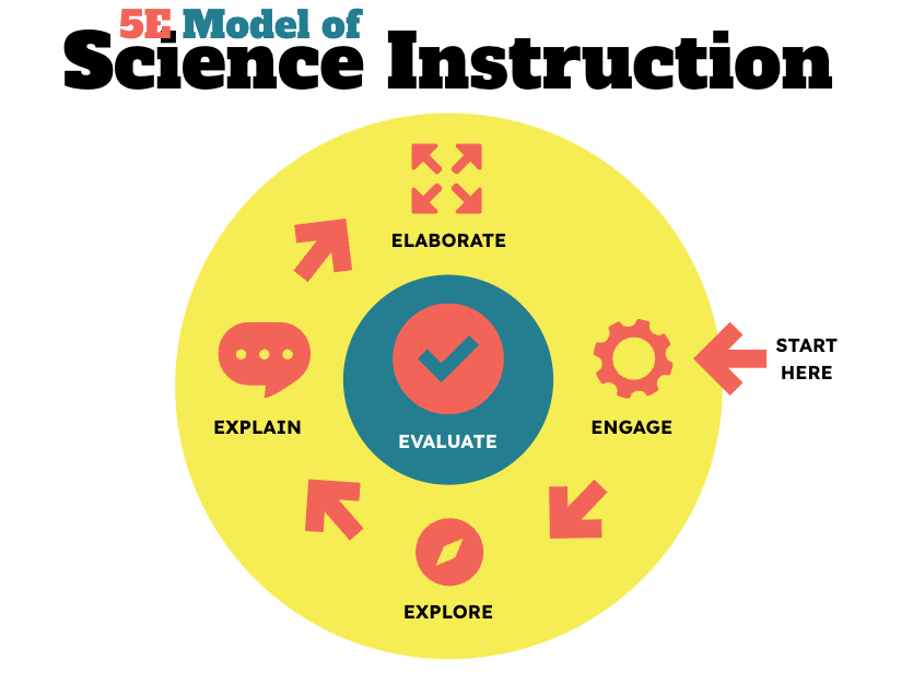 Mastering the 5E Science Model with Book Creator - Book Creator app